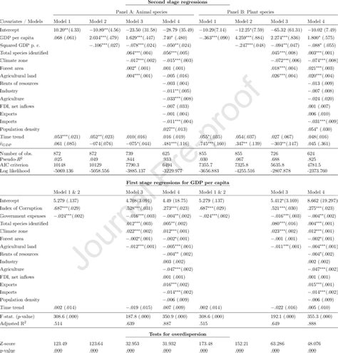 Results Of Estimating Negative Binomial Models For Threatened Species