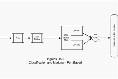 Configure Catalyst QoS Cisco