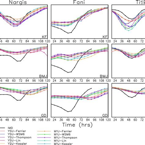 Wrf Arw Model Domain With Topography Of The Region Download Scientific Diagram