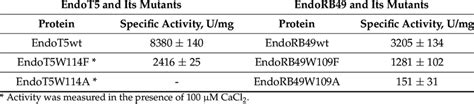 Comparison Of The Maximal Specific Lytic Activities Of Endot5 Endorb49