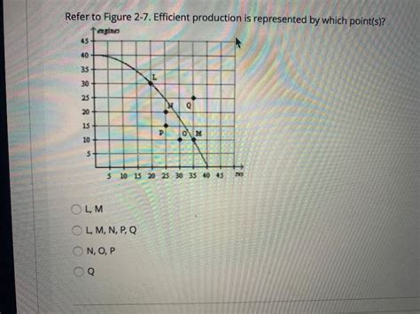 Solved Refer To Figure Efficient Production Is Chegg