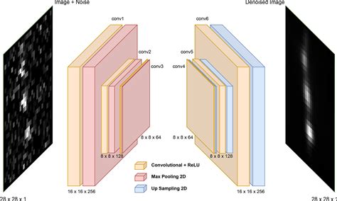 Denoising Autoencoder Trained On Simulation Derived Structures For