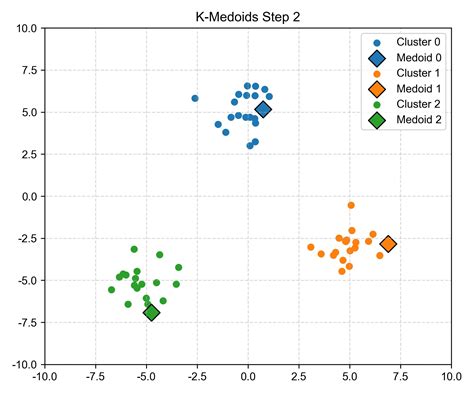 接地气可视化讲解聚类算法（一）：k Medoids Yuqi Liang Dot Tech