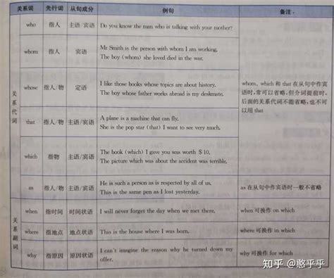 定语从句关系词一定做成分吗？ 知乎