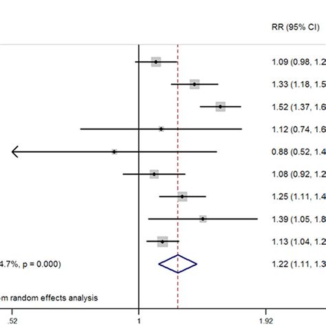 Forest Plot Of Meta Analysis Overall Multi Variable Adjusted Rr Of