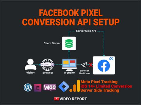 Meta Facebook Pixel Conversion API For WordPress Website Upwork