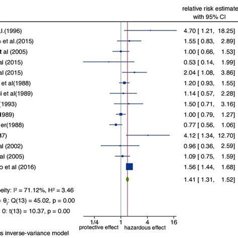 Fixed Effect Model Of Risk Estimate Ci Confidence Interval Download Scientific Diagram