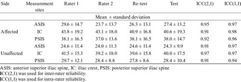 Reliability Of Hhd Assessment Index N 30 Download Table