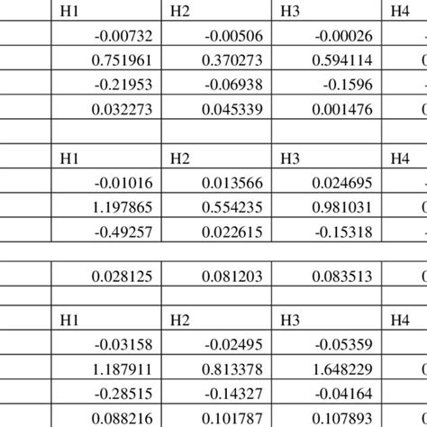 statistical error values of the modeled empirical equations for north