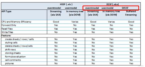 NPOI导出大量数据的避免OOM解决方案SXSSFWorkbook npoi sxssfworkbook CSDN博客