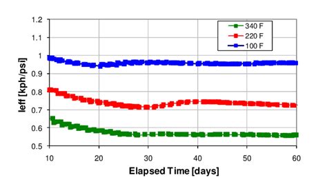 Future Injection Prediction Of Different Injection Temperature