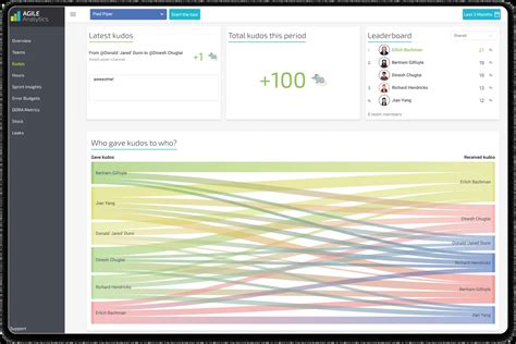 Boost Team Productivity With Devex Calculation And Agile Analytics