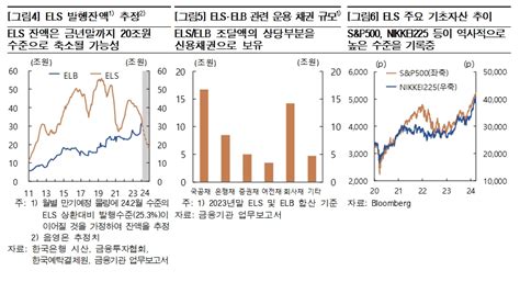 한은 금융안정④ 당분간 Els 발행 부진할 듯els 운용채권 다양하게 분산돼 채권시장 미치는 영향 제한적