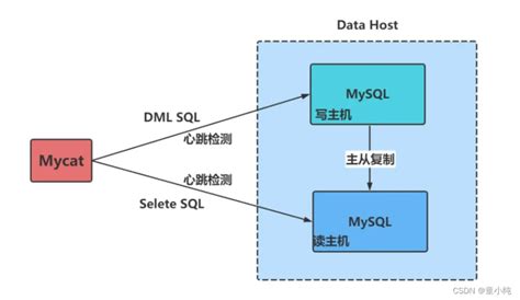 Mycat【mycat部署安装（核心配置及目录结构、安装以及管理命令详解）mycat高级特性（读写分离概述、搭建读写分离、mysql双主双从
