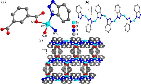 Ph Controlled New Mixed Ligand Coordination Polymers Luminescent