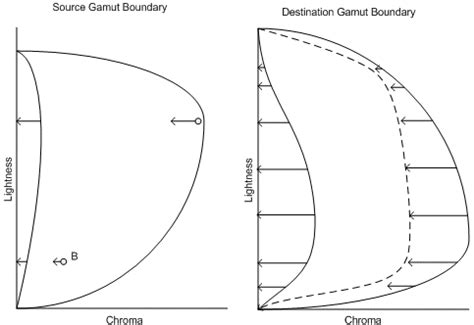 Wcs Gamut Map Model Profile Schema And Algorithms Win Apps
