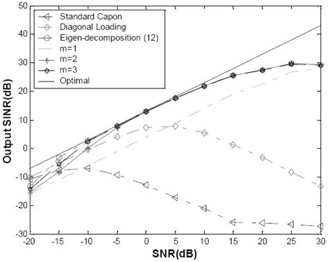 Output Sinr Versus Different Snr Pointing Errors Bullet For