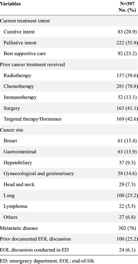 Cancer Characteristics Among Admissions With Length Of Stay ≤2 Days