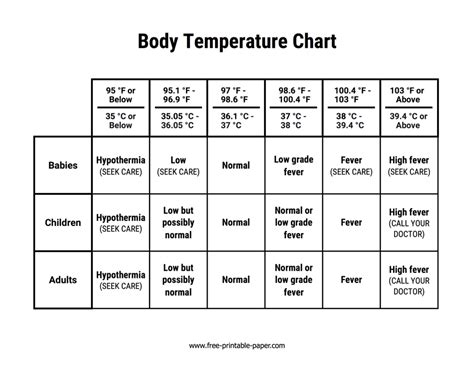 Fever Temperature Conversion Chart