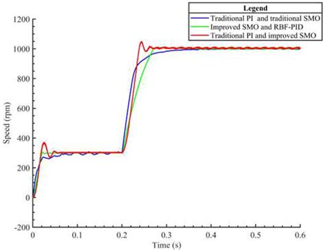 Actuators Free Full Text Improved Rotor Flux Based Smo And Rbf Pid