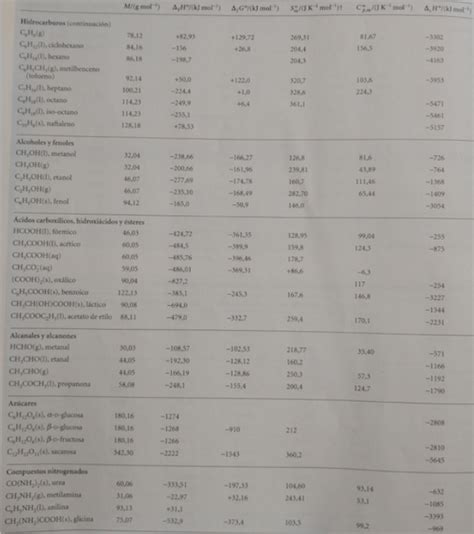 Solved Calculate The Standard Gibbs Energy Of Formation Of