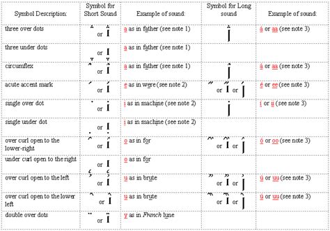 Tengwar Sindarin Language Standard Mode