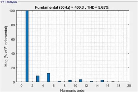 A Simulation Result Of Voltage Wave And Current Waveform B