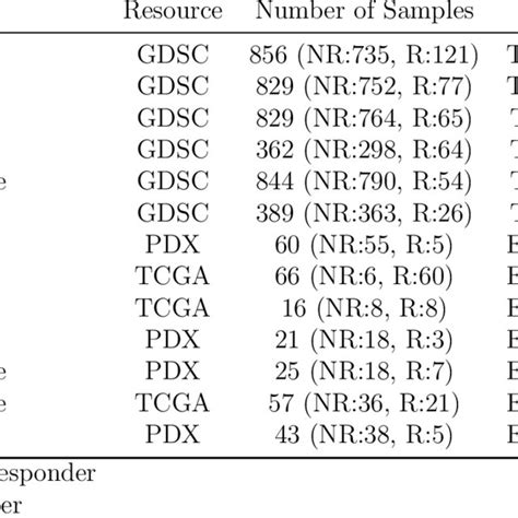 Characteristics Of The Drug Response Multi Omics Data Set Download