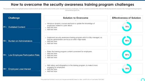 How To Overcome The Security Awareness Training Program Challenges