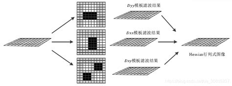 Surf算法 Csdn博客