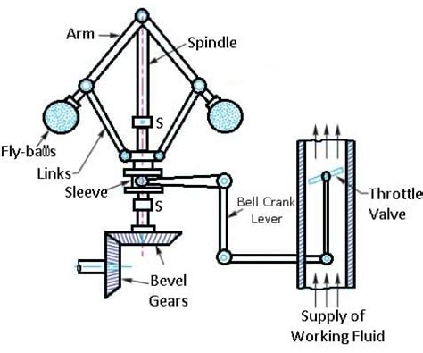 What Is Governors 3 Types Of Governors Used In Engine