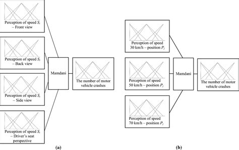 the proposed model of speed perception a the parameter si i 1 3 download scientific