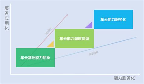 Soa软件平台系列介绍之四：车云一体架构篇 知乎
