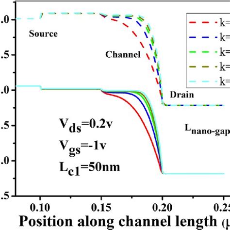 On State Dg Dsc Tfet Biosensor Energy Band Diagrams At V G 1v V D 0