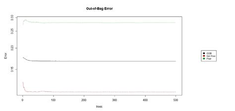 Out Of Bag Error Estimates For 500 Trees In The Forest Download