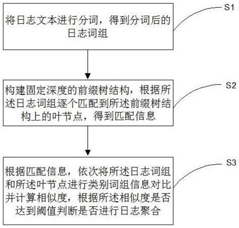 一种日志聚合的方法及装置与流程