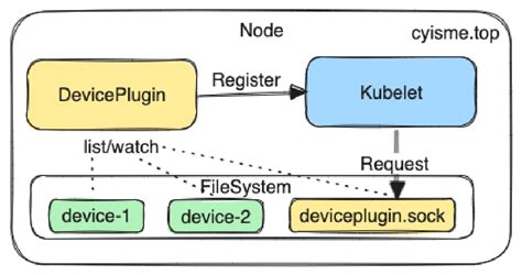 如何实现一个device plugin