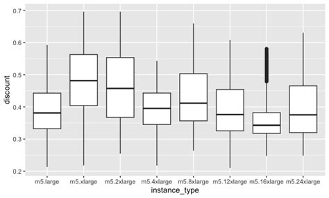 variability in aws ec2 spot instance discounts memory machine cloud