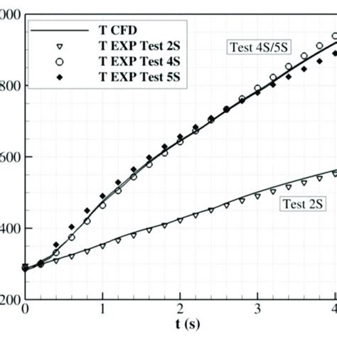 Numerical Solid Line And Experimental Dashed Line Temperature