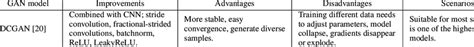 Comparisons Of Typical Gan Models Download Table