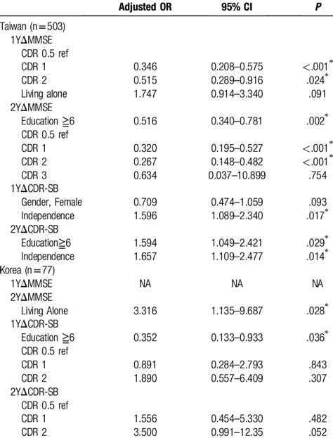 Stepwise Regression Analysis For Follow Up Cognitive Preservation By