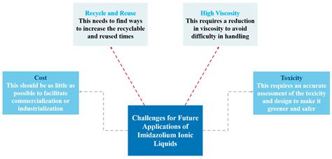 Separations Free Full Text Advances Of Imidazolium Ionic Liquids