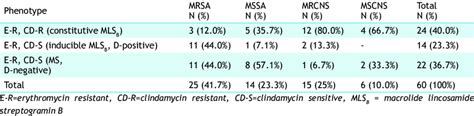 Susceptibility To Erythromycin And Clindamycin Among Staphylococci
