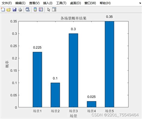 Matlab：基于概率距离快速削减法的风光场景生成与削减方法 「已注销」的博客 Csdn博客