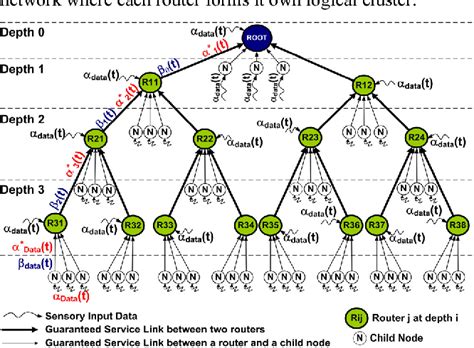 Figure 1 From Modeling And Worst Case Dimensioning Of Cluster Tree