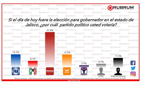 Encuestas Jalisco 2024 Morena Vs Movimiento Ciudadano Datanoticias