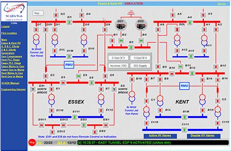 Scada Chart