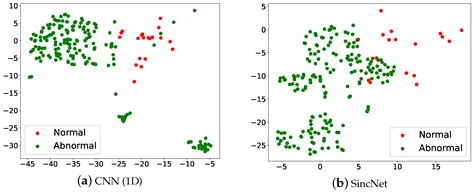 Sensors Free Full Text Using Sincnet For Learning Pathological Voice Disorders
