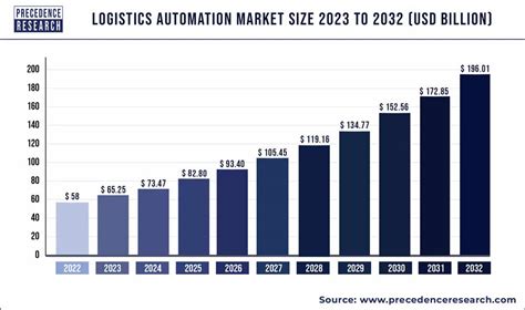Logistics Automation Market Size Trends Growth Report 2032