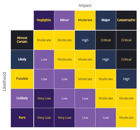 Risk Matrix Themes RISKGRID